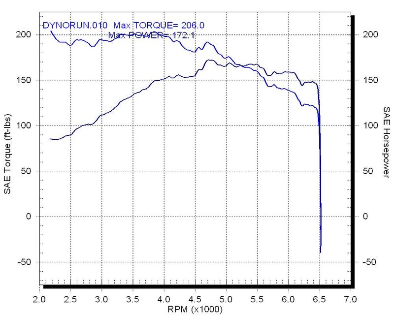 My Dyno Plots