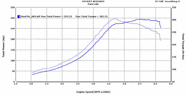 G_A4 (Gerard/Da Cook) GT2871R Dyno Results