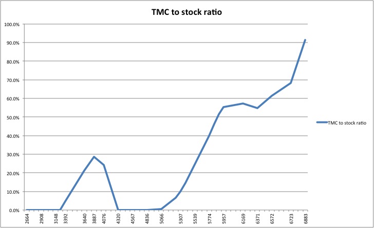 TMC tune - piggyback boxes efficiency